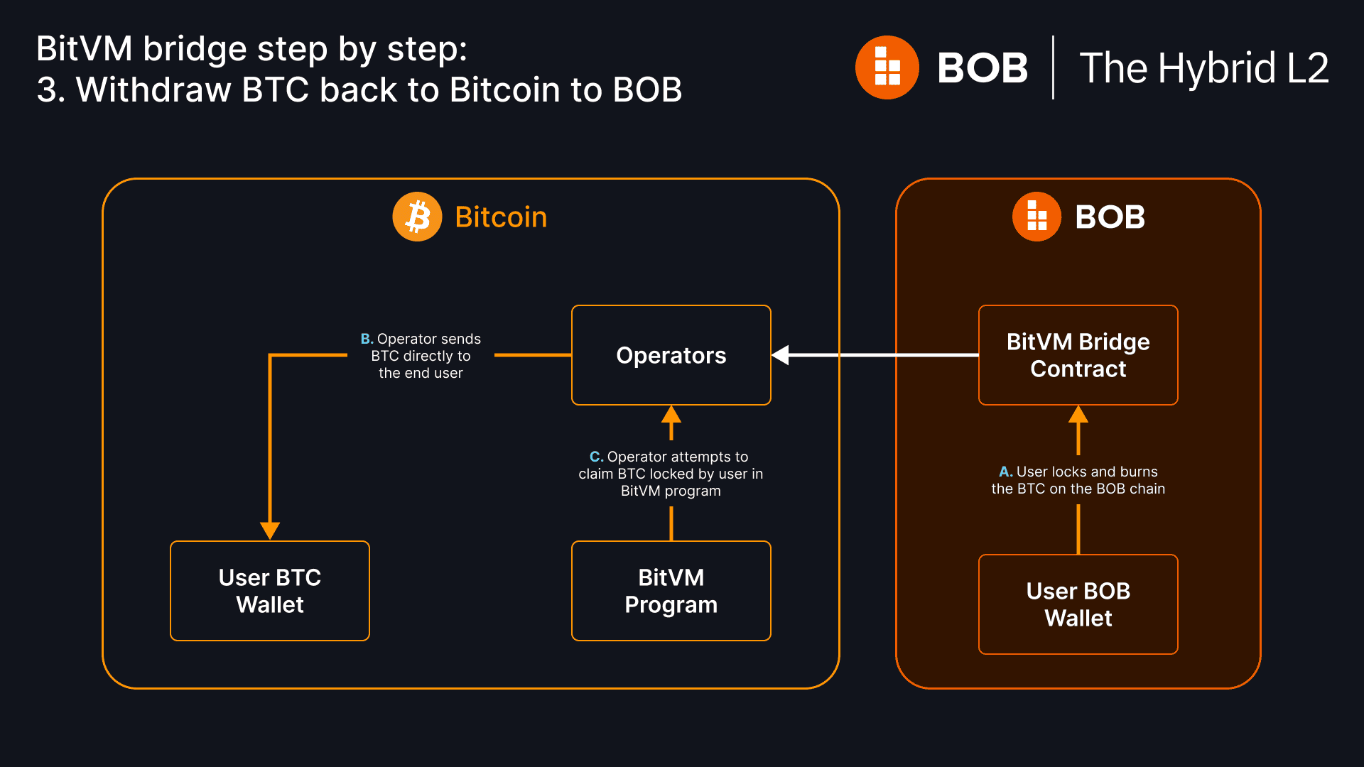 비트코인 스마트하게 만드는 'BitVM'…비오비(BOB) 하이브리드 레이어2 핵심 기술로 | 블록미디어